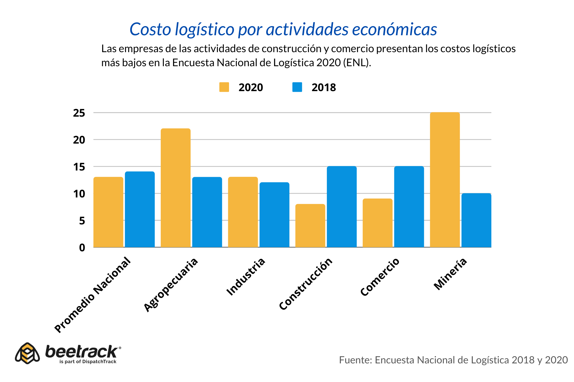 Principales retos de la logística en Colombia